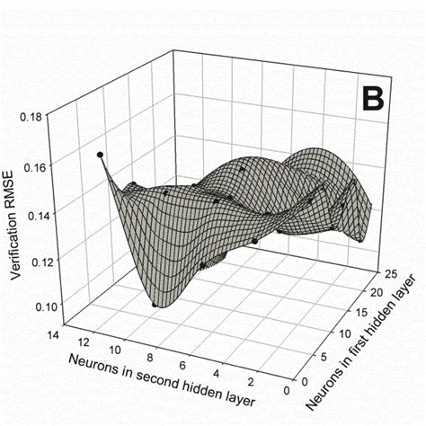 effect of neurons number in hidden layers on neural networks