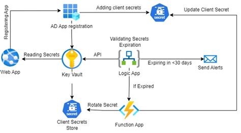Automate Azure App Registration Client Secret Rotation Microsoft Qanda