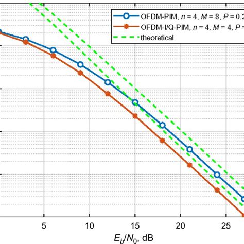 Error Performance Comparison Of Ofdm‐pim And Ofdm‐iq‐pim With Ofdm Download Scientific