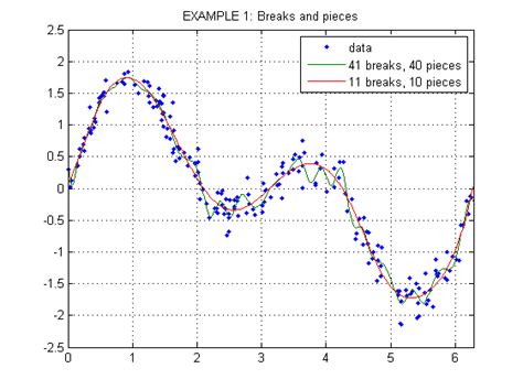 Interpolation Resampling Of Signal With Non Uniform Sampling Frequency Signal Processing