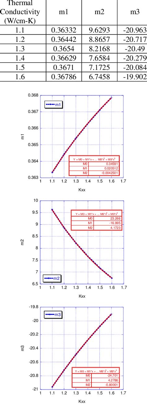 curve fitting parameters download table