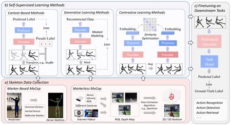 Self Supervised Visual Learning In The Low Data Regime A Comparative