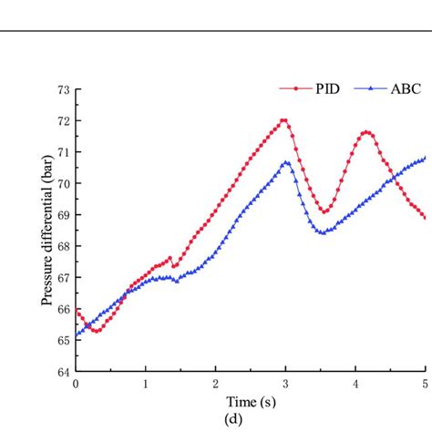 The 40 50 Mm Displacement Tracking Curve A Position Trailing B