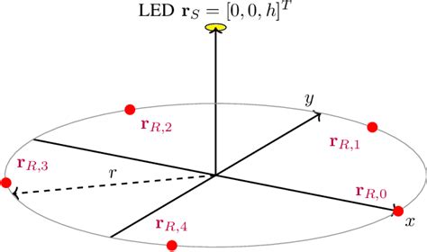 Figure 2 From Enhancing Rss Based Visible Light Positioning By Optimal Calibrating The Led Tilt