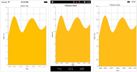 Chart Types In Xamarin Charts Control Syncfusion