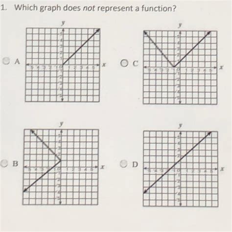 Which Graph Does Not Represent A Function