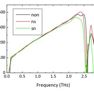 Averaged Refractive Index Left And Absorption Coefficient Right Of