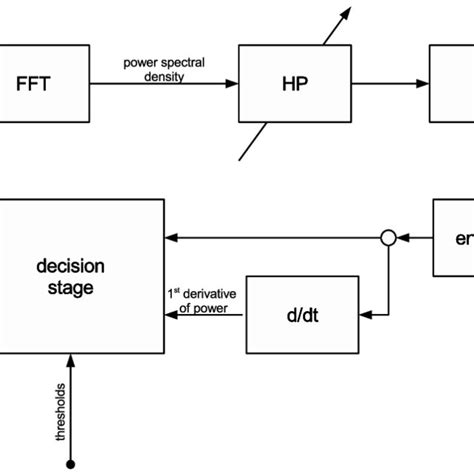Block Diagram Of The Complete Algorithm Fft Fouriertransformspectral