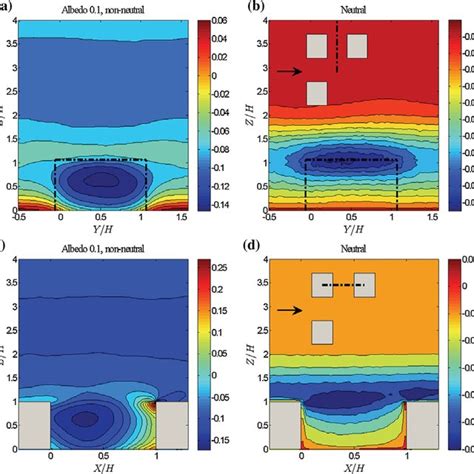 Ensemble And Time Averaged Mean Hydrodynamic Pressure Pa Field At