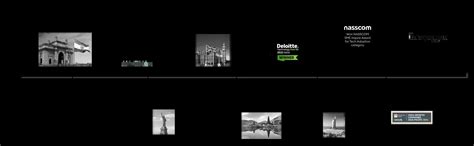 Best Software Development Company In Us And India Binmile