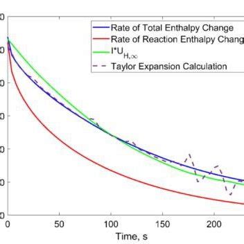 Enthalpy Change Simulated From Rate Of Total Enthalpy Change Download Scientific Diagram