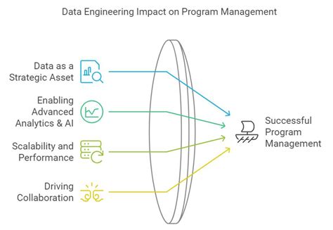 Sourabh Jain On Linkedin Programmanagement Dataengineering Datadriven Leadership Techprograms…