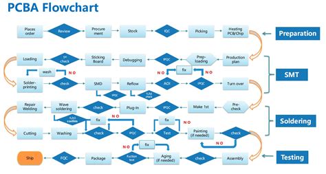 Understanding The Pcb Assembly Process A Comprehensive Guide