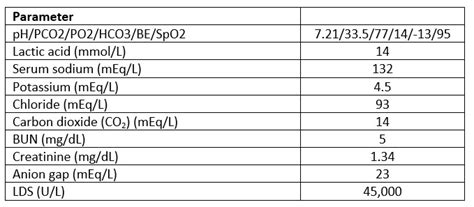 Lactic Acidosis In Malignancy A Rare Oncologic Emergency Advanced