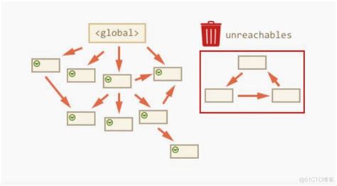 Js 垃圾回收机制wx62ea0abc1ee0c的技术博客51cto博客 Js 垃圾回收机制wx62ea0abc1ee0c的技术博客51cto博客
