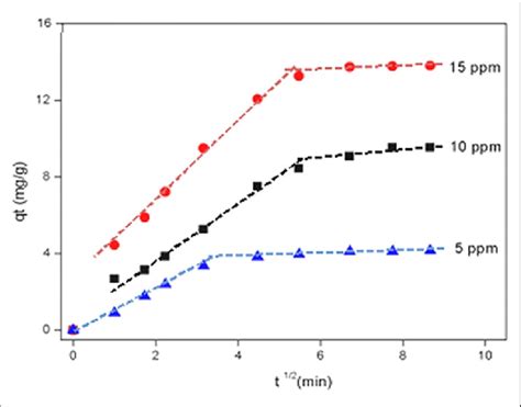 Determination Of Intra Particle Diffusion Model Constants Download Scientific Diagram
