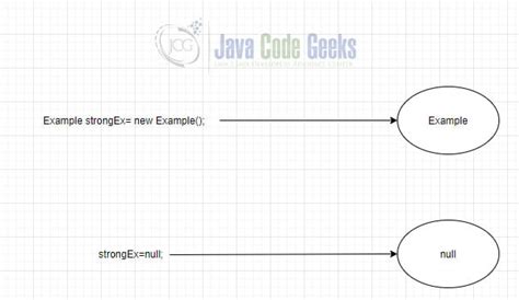 Java Reference Types Java Code Geeks