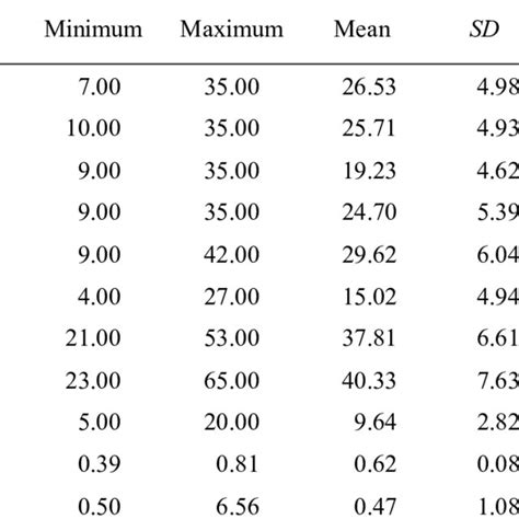 Descriptive Information For Predictor Variables And Correlation With