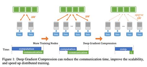 《deep Gradient Compressionreducing The Communication Bandwidth For