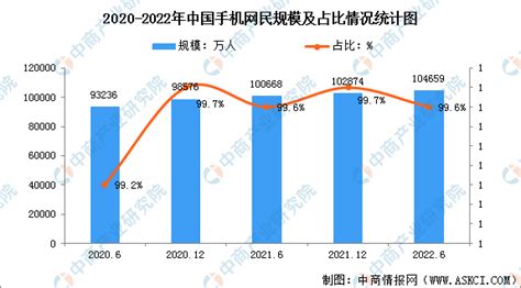 2022年中国互联网用户规模及手机用户规模数据统计分析（图） 中商情报网