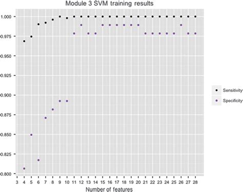 Module 3 Svm Training Results Sensitivity And Specificity Of The Download Scientific Diagram