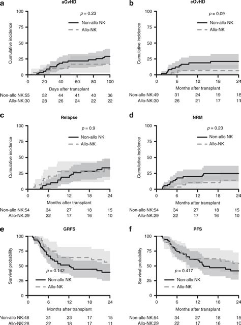 Outcomes According To Presence Versus Absence Of Donor Nk Cell Download Scientific Diagram