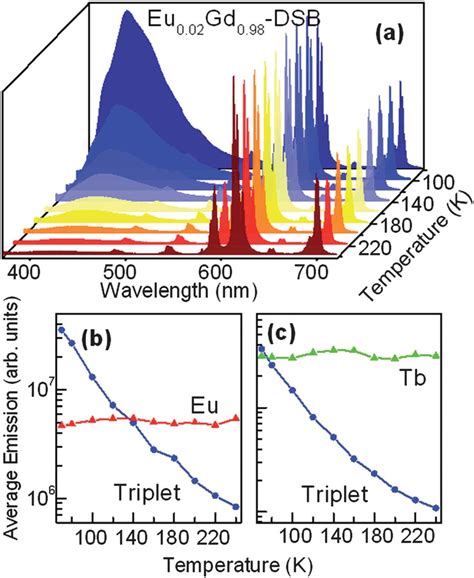 Temperature Evolution Of The Corrected Emission Spectra Of Eu 002 Gd Download Scientific