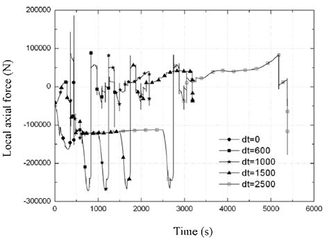 Local Axial Force Of 1 St Element In Top Chord Of The 7 Th Floor