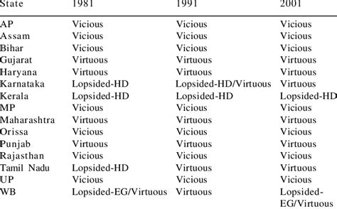 Classification Of States Performance Download Table