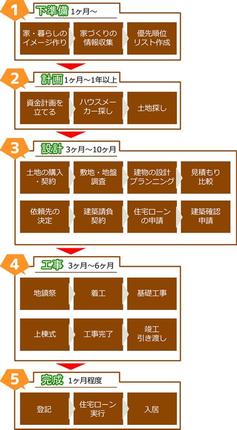 家を建てる流れと手順「やることリスト」完全まとめ！資金計画から入居までの準備と手続き 注文住宅のアイデア