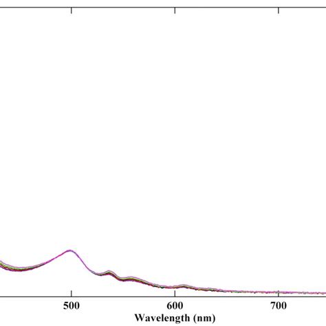 The Absorbance Spectra Of The Cell Free Extract Were Measured At