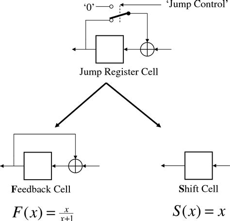 Figure 1 From Cascade Jump Controlled Sequence Generator And Pomaranch Stream Cipher Version 2