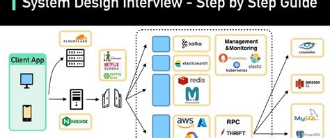 Is Bytebytego And System Design Interview An Insiders Guide Book By