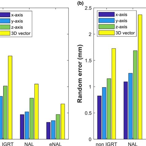 Individual Random Error Along Three Translational Dimensions