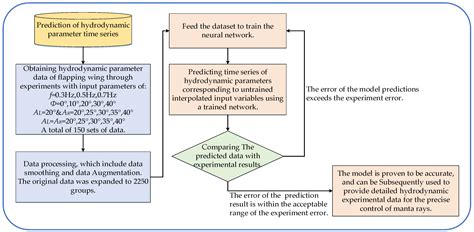 Data Driven Prediction Of Experimental Hydrodynamic Data Of The Manta Ray Robot Using Deep