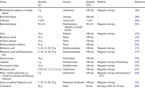 Different Solvents For Coating Materials Download Scientific Diagram