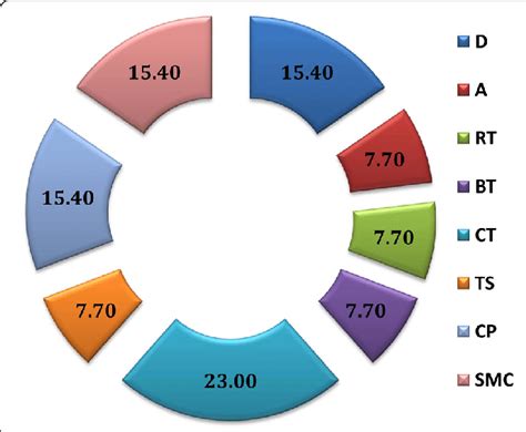 Incidence Of Numerical And Structural Chromosomal Rearrangements In