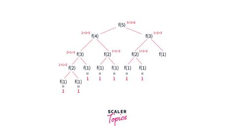 1 D Dynamic Programming Problem Data Structure Scaler Topics