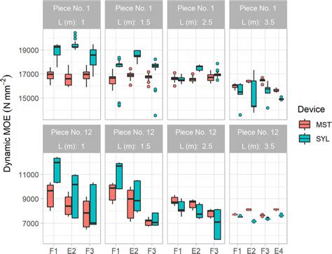Variability Comparison Between Pieces With Different Visual Strength