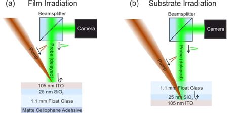 Sample Configuration For Film Irradiation A And Substrate Irradiation