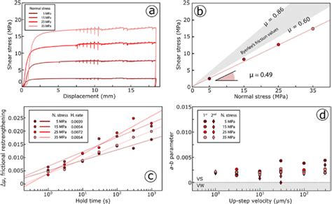 Experimental Results From The Standard Frictional Properties Download Scientific Diagram