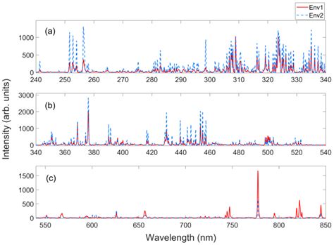 The Libs Spectra Acquired From The Ti Alloy Reference Sample In Two Download Scientific Diagram