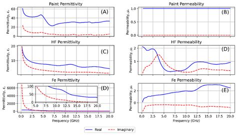 Complex Permittivity Left Column And Permeability Right Column For