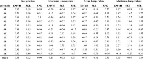 Bias Correction Factors For Region Averaged Total Daily Precipitation