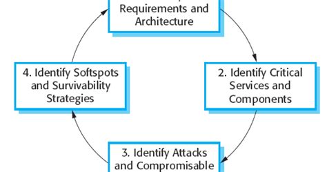 System Survivability ~ Software Engineering