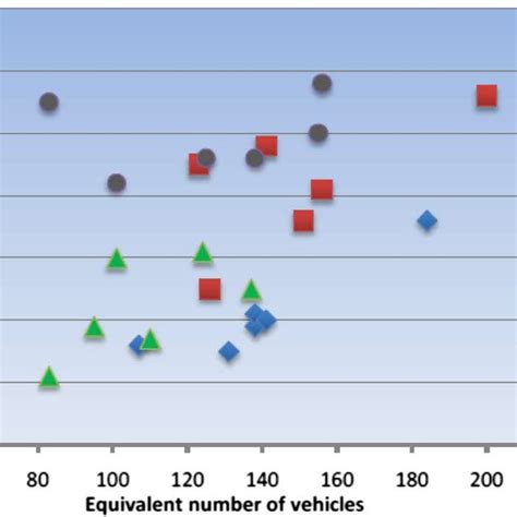 3 Combination Of Level Of Noise And The Equivalent Number Of Vehicles Download Scientific