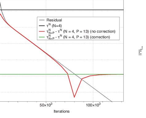 Error In The Truncation Error Estimation For The Linear Case Behavior Download Scientific