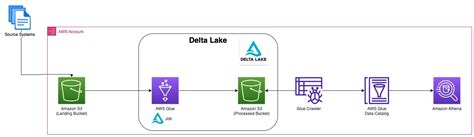Implement Slowly Changing Dimensions In A Data Lake Using Aws Glue And Delta Aws Big Data Blog