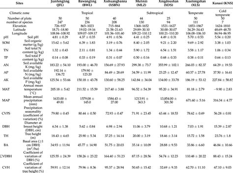 Geographic Sampling Biodiversity Climate And Tree Size Information Download Scientific