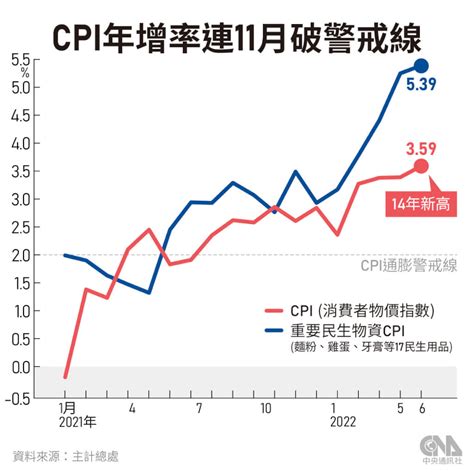【情報】物價指數飆高 國民黨：看不到政府平抑物價舉措 場外休憩區 哈啦板 巴哈姆特
